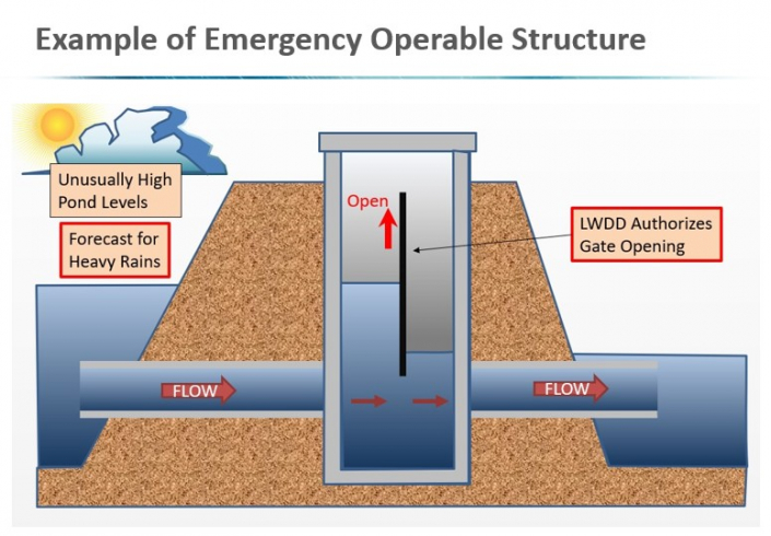 Discharging Stormwater from Ponds - Lake Worth Drainage District